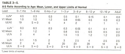 Pedi cardiology: EKG: Normal Value Tables