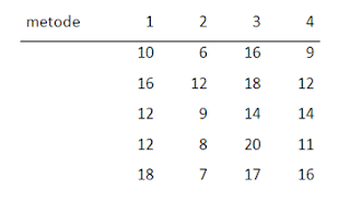 StatistikA Pendidikan: perbedaan One Way Anava dan Two Way Anava