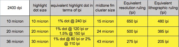 The Print Guide: How AM and FM screening equivalencies are measured