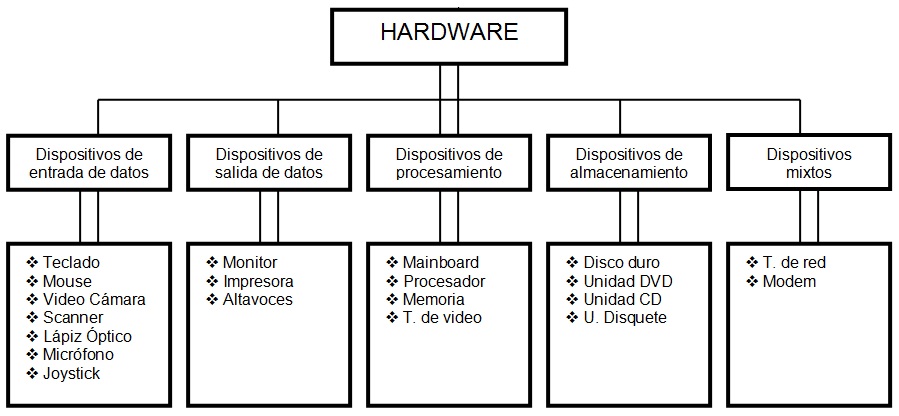 Digital Design: Hardware de un PC