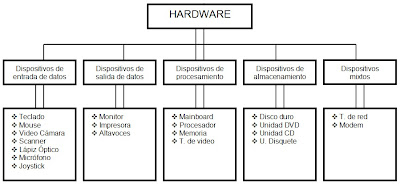 Digital Design: Hardware de un PC