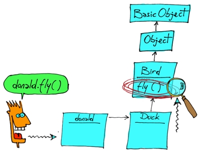 Duck Typo: Why Inheritance Sucks (in Ruby, at least)