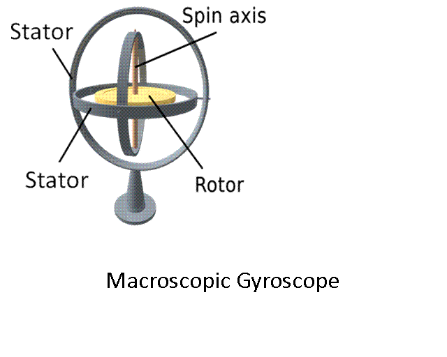 Dr. Anant Marahatta: Macroscopic and Microscopic [molecular] Gyroscopes