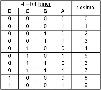 Rangkaian Penghitung Digital | Asyiknya Belajar Elektronika