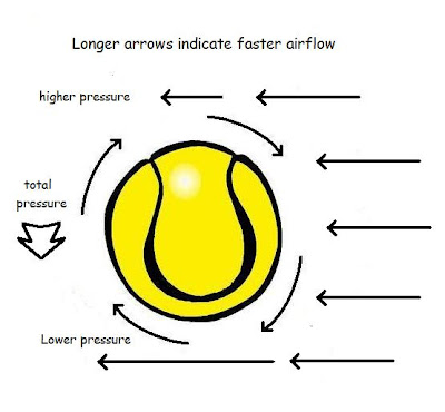 WLOG Blog: ∫ Things I learned from teaching undergraduates: Tennis Ball ...
