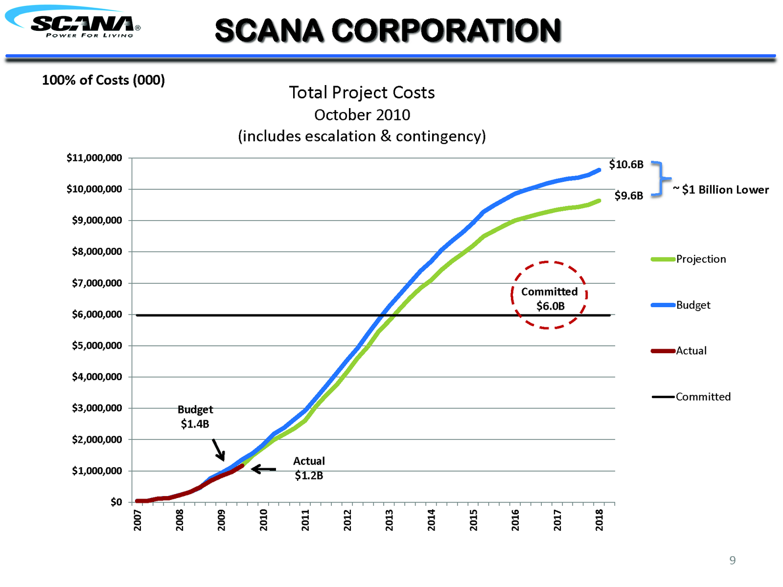 SCANA V. C. Summer Project On Track and Under Budget - Atomic Insights