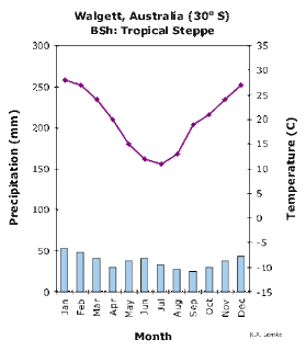 Map Catalog: Climograph