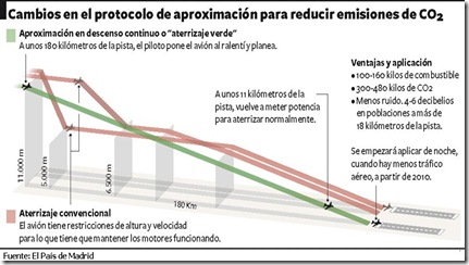 INFORMACIÓN AERONÁUTICA: Operaciones de Descenso Continuo