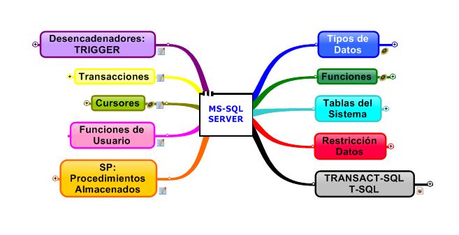 SQL MindMap: Tutor de SQL interactivo