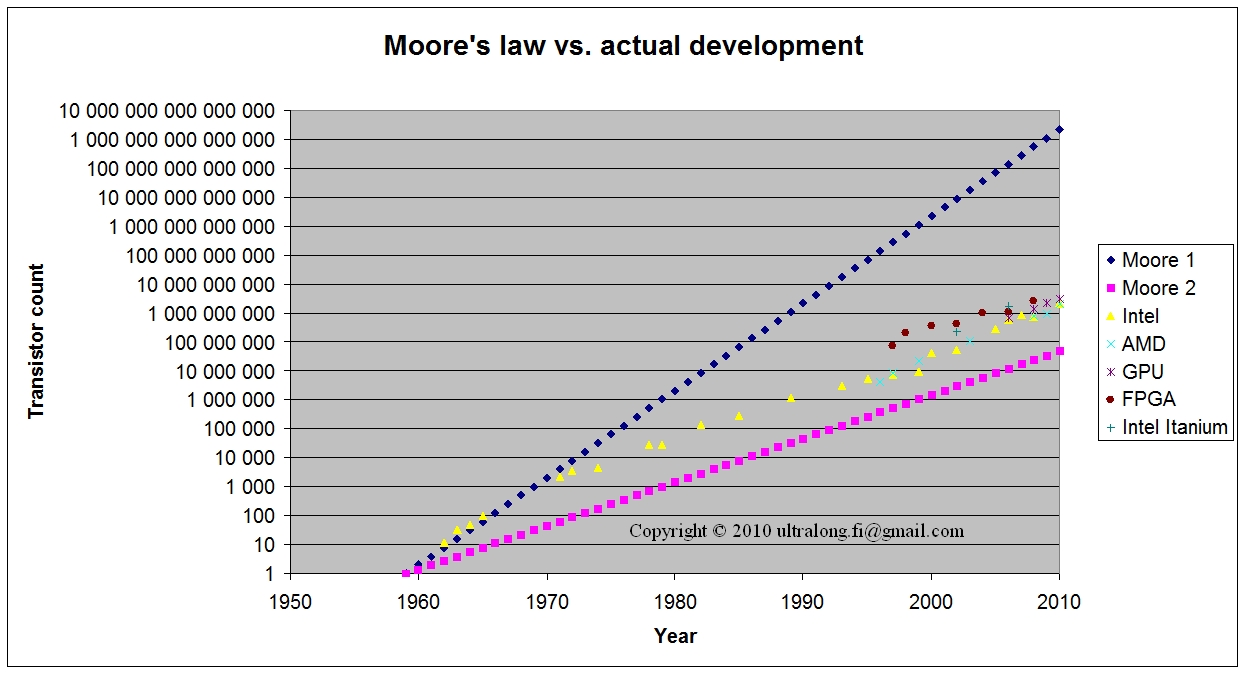 Thoughts Of A Private Investor: The Myth Of Moore's Law