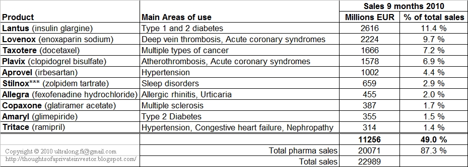 Thoughts Of A Private Investor: An Indepth Look on Sanofi-Aventis