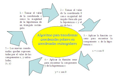 Estática: Transformación de la forma Polar a Rectangular