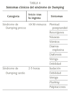 Síndrome de Dumping o postgastrectomía
