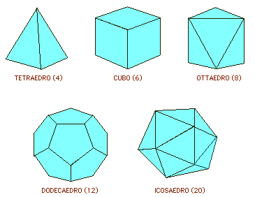 Popinga: Poliedri e disposizione di punti sulla sfera