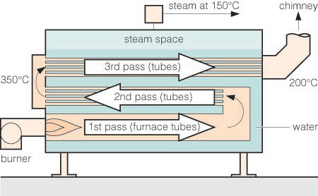 All About Millers: Fire tube boiler flue pass