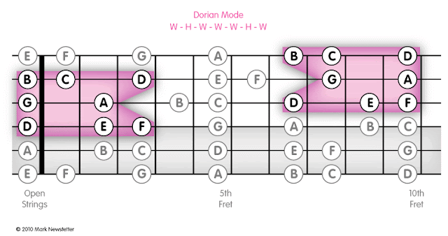 Fretography: Dorian Mode ( Upper Strings / 3-String Form )