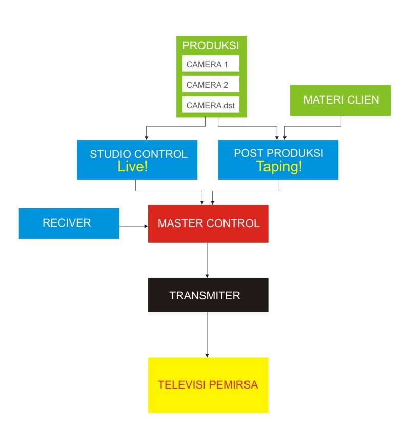 Cara Kerja Stasiun Televisi & Proses Sebelum Penyiaran - HIMAKOM STISIP ...
