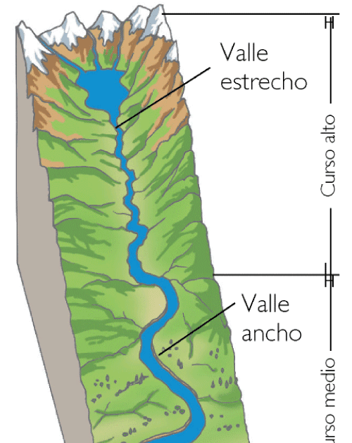 Aprende Geografía: El curso de un río