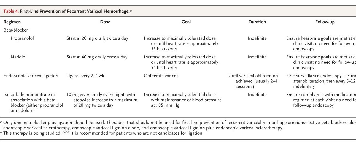 Phimaimedicine: 418. Management of varices and variceal hemorrhage in ...