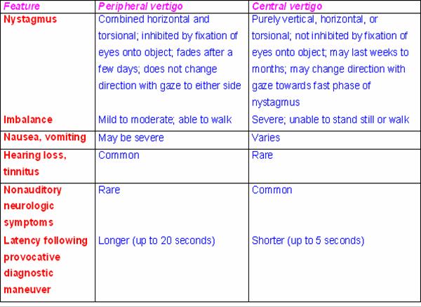 Phimaimedicine: 475. Distinguishing characteristics of peripheral vs ...