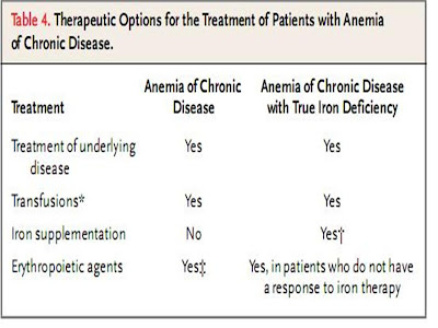 Phimaimedicine: 18. Anemia of chronic renal failure