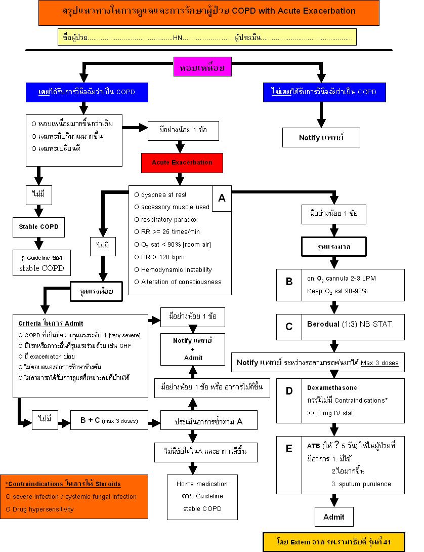 Phimaimedicine: 569. แนวทางการดูแลผู้ป่วย COPD exacerbation