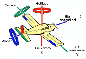 Controles de vuelo y Fly-by-wire
