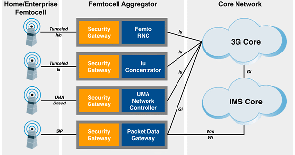 The 3G4G Blog: 3GPP Selects Femtocell Architecture