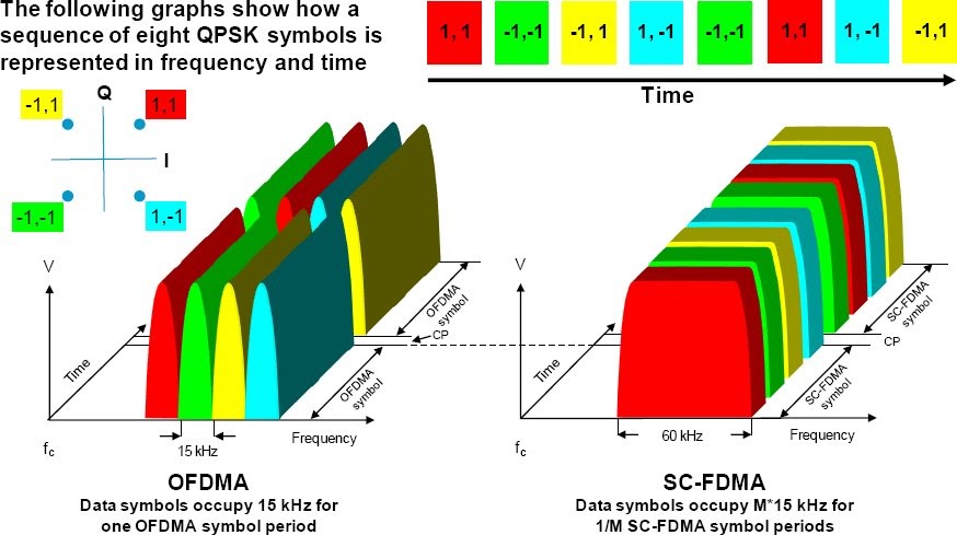 The 3G4G Blog: OFDM and SC-FDMA