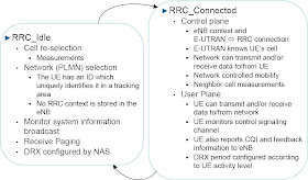 The 3G4G Blog: Simplified RRC in LTE as compared to UMTS
