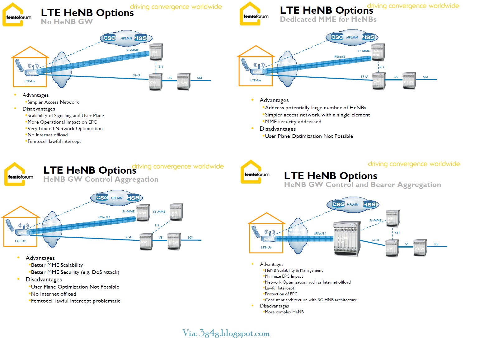 The 3G4G Blog: LTE HeNB Options