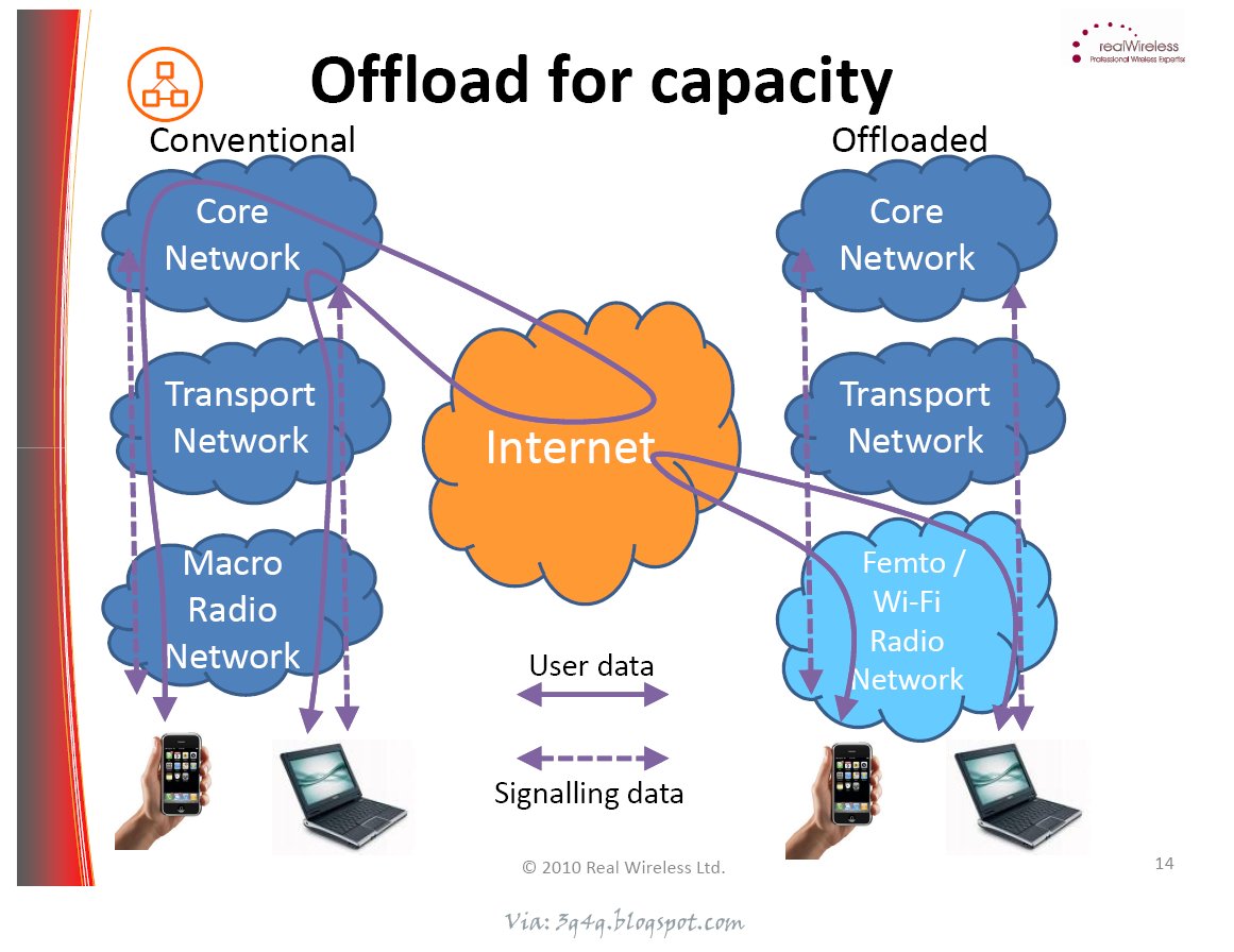 The 3G4G Blog: Data Offload