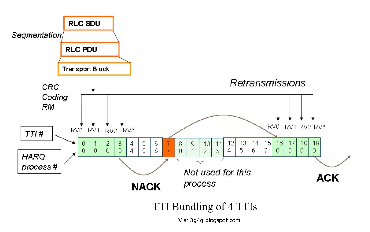 The 3G4G Blog: VoLTE: Semi-Persistent Scheduling (SPS) and TTI Bundling