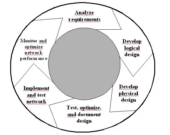 Internetworking Network Design And Implementation Cycle