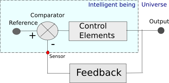 Artificial General Intelligence: Main feedback loop in a self-learning AI
