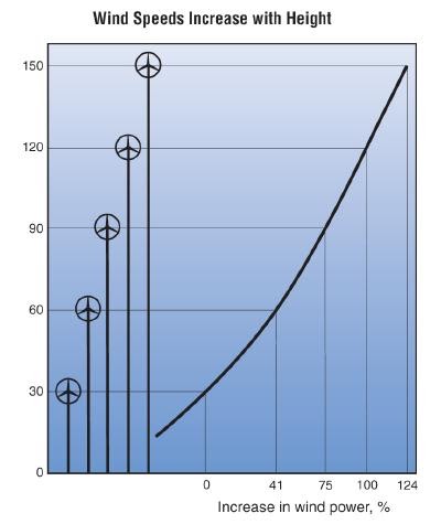 A Graph A Day: Wind Speed and Height