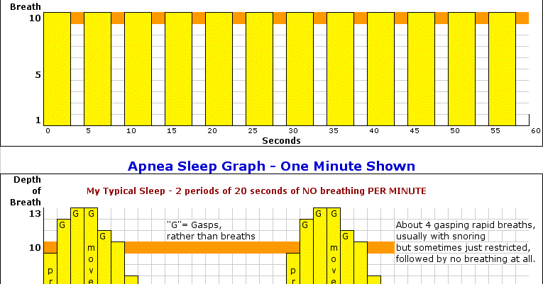 A Graph A Day: Sleep Apnea