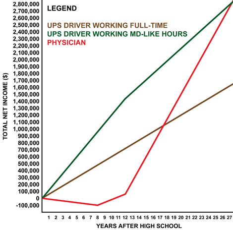 A Graph A Day: Doctor Salary vs. UPS Driver