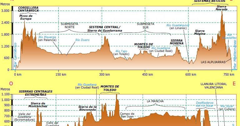 Blog de Geografía del profesor Juan Martín Martín: Perfíl topográfico ...