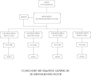 Fooart DM-FYP: PROJECT DESIGN : Storyboard, Floorplan, Diagram, Poster ...