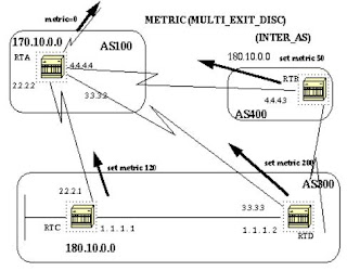 Routing Protocols: BGP Metric Attribute