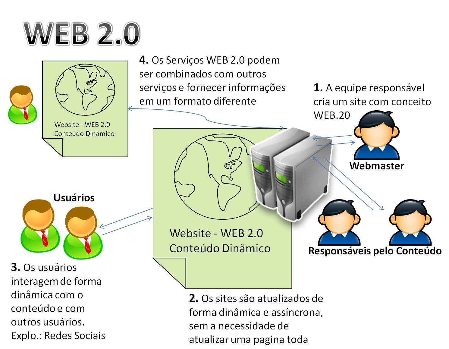 Web 2.0 para Educadores 2.0: Esquema sobre Web 2.0
