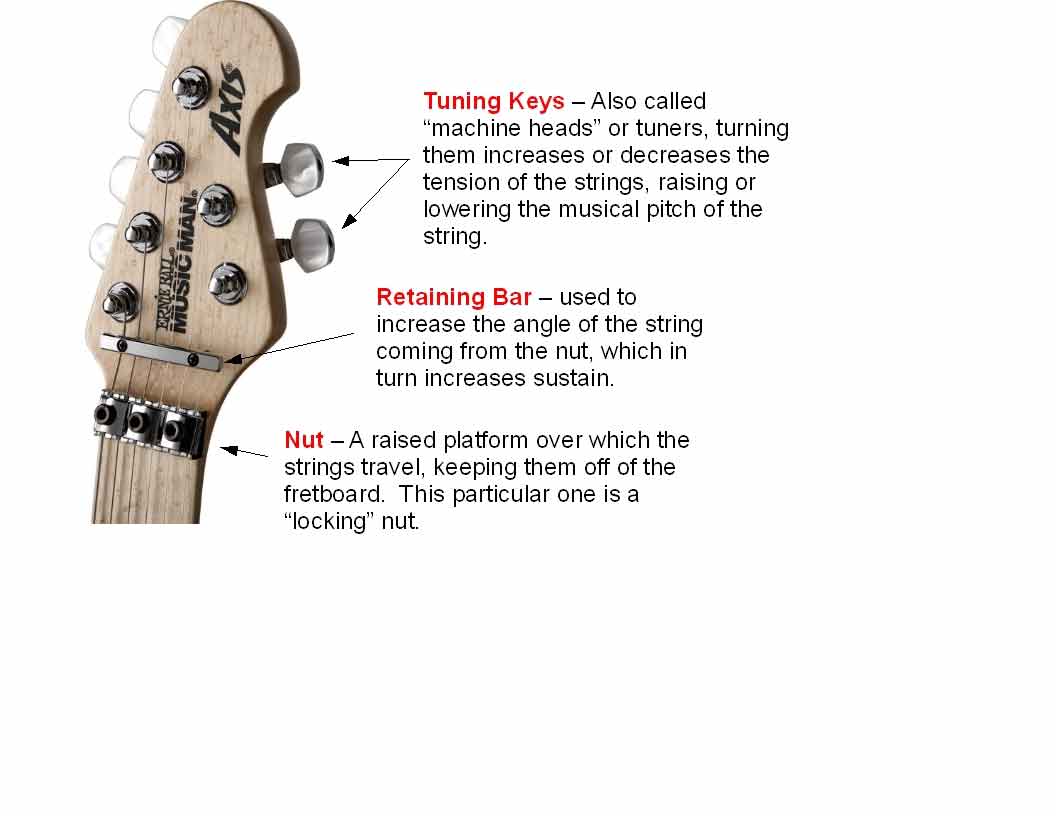 Guitar Gurukul: Parts of a Guitar