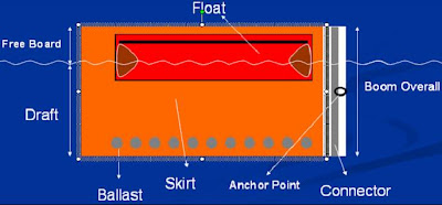 Oil Boom Indonesia: Struktur dan Bagian Oil Boom