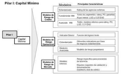 Matematicas financieras2011: Basilea III