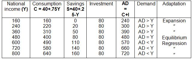 Determination of national income: Determination of national income