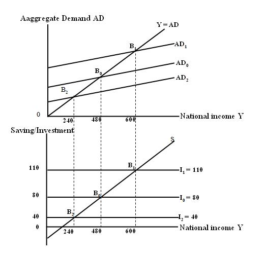 Determination of national income: Determination of national income