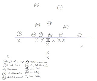Seahawk Addicts: 4-3 and 3-4 Defenses, Part One
