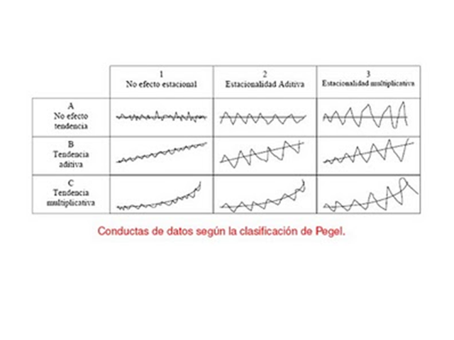 Análisis de la estacionalidad de la serie.