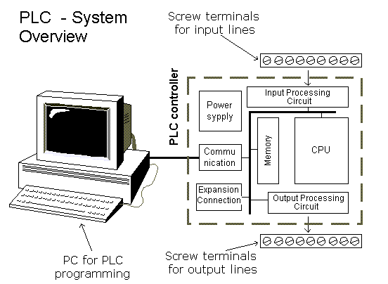 PLC Programmable Logic Controller